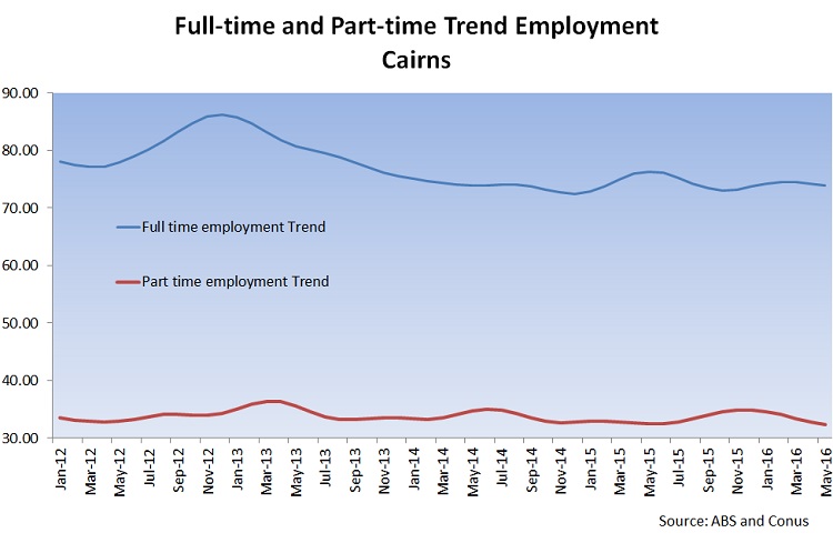 Full-time, Part-time Trend employment data for Cairns - Conus ...