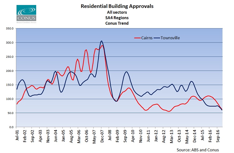Residential Building Approvals dive in the North - Conus Consultancy ...
