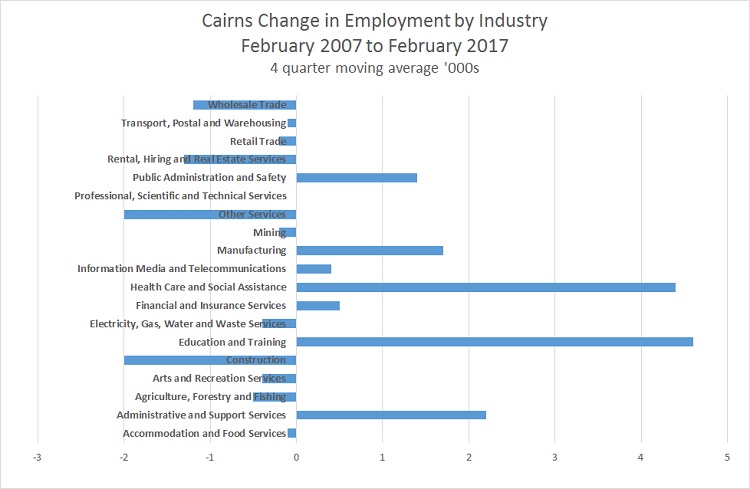The changing face of work in Cairns and Townsville - Conus Consultancy ...