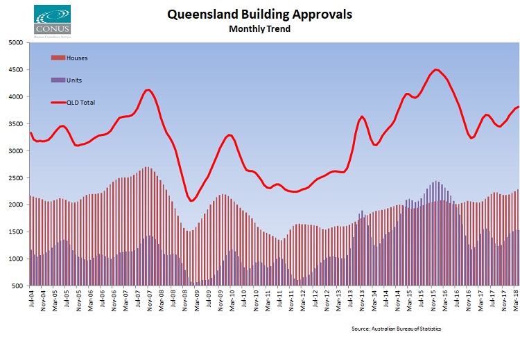 Building Approvals disappoint but QLD does better - Conus Consultancy ...