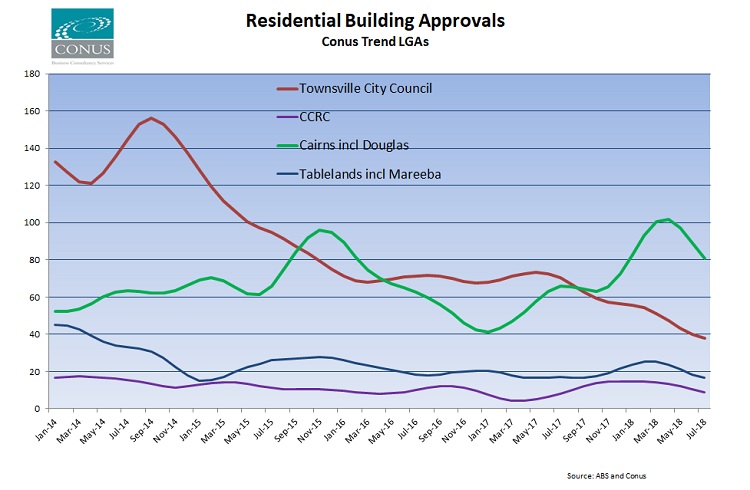 Slowdown in QLD building approvals is coming from the regions - Conus ...