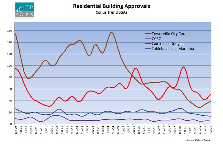 Regional Building Approvals show it's the regions turning QLD around ...