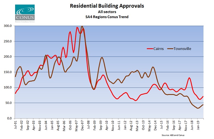 Regional Building Approvals show it's the regions turning QLD around ...