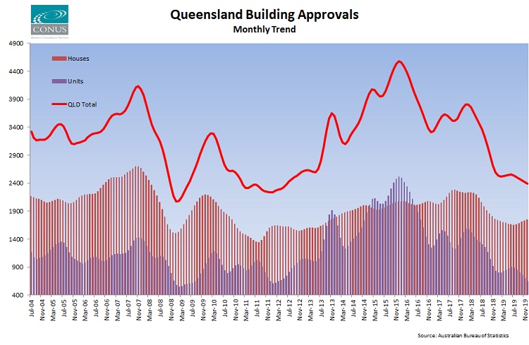 Building Approvals improve but not in Queensland - Conus Consultancy ...